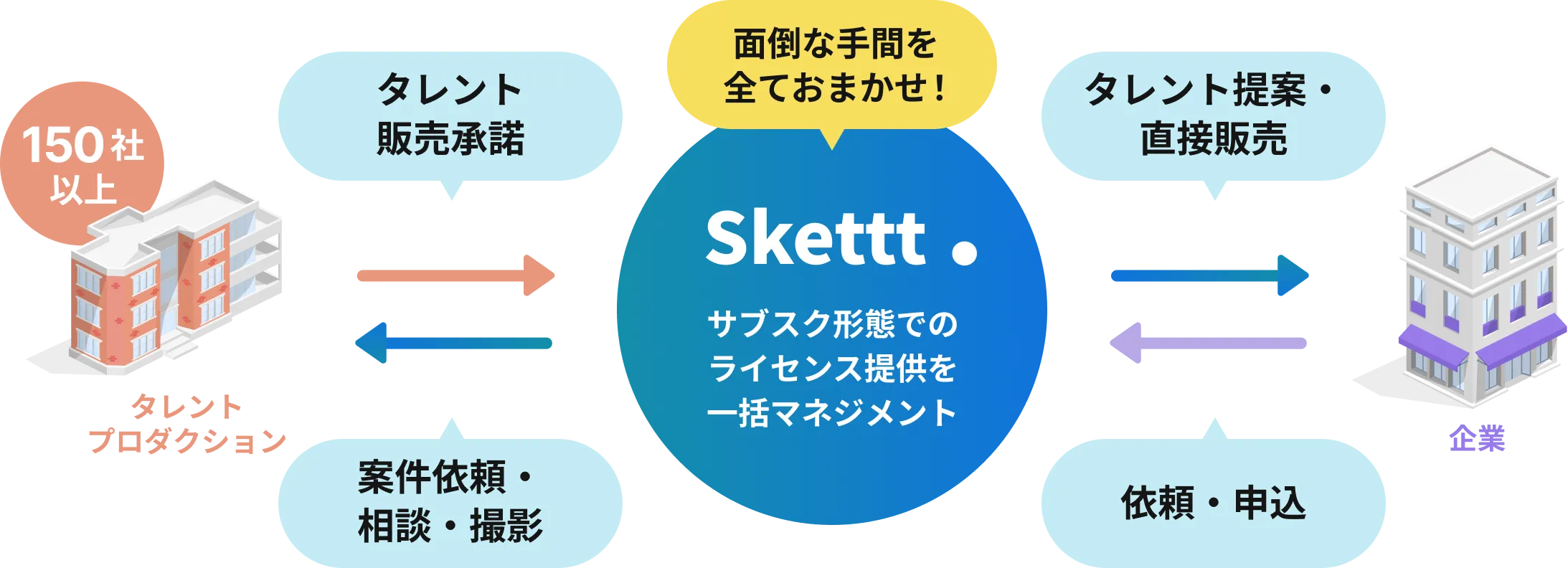 Sketttとは？ - 有名タレントの肖像素材で事業ブランディングを支援-Skettt（スケット）