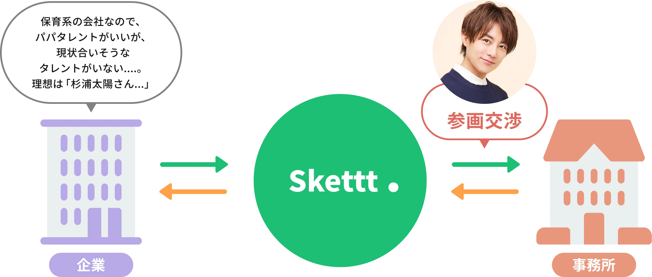 Sketttとは？ - 有名タレントの肖像素材で事業ブランディングを支援-Skettt（スケット）