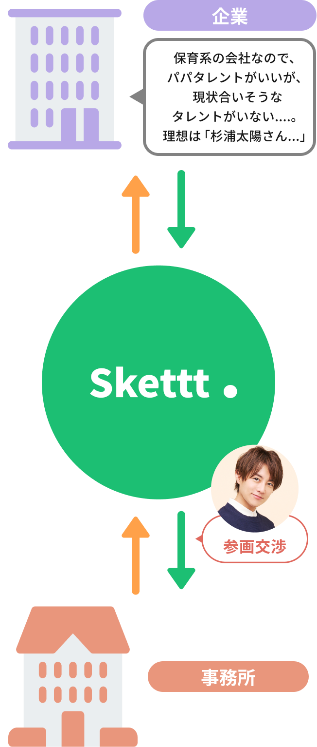 Sketttとは？ - 有名タレントの肖像素材で事業ブランディングを支援-Skettt（スケット）